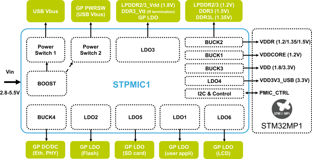 STM32MP: przełomowa nowość w ofercie STMicroelectronics