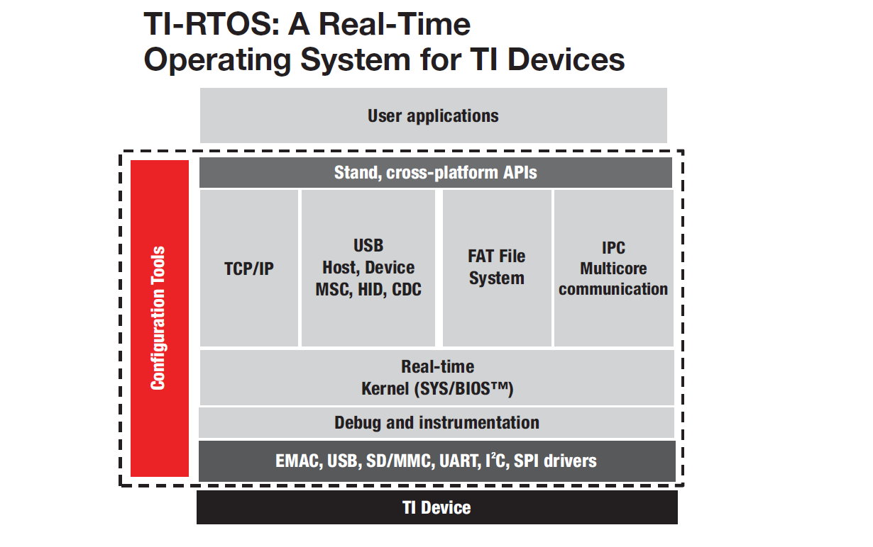 Mikrokontroler.pl – portal dla elektroników » Nowy RTOS dla mikrokontrolerów firmy Texas Instruments