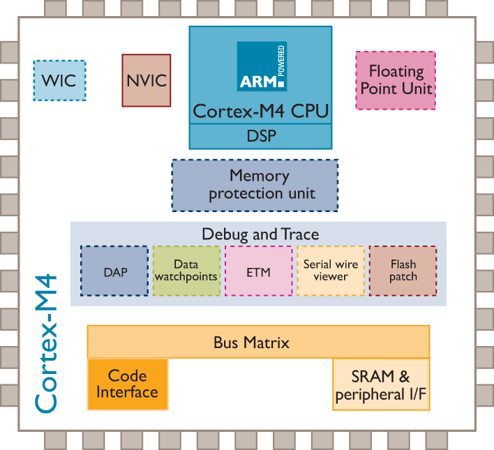 Mikrokontroler.pl – portal dla elektroników » Cortex-M3 vs Cortex-M4 ...